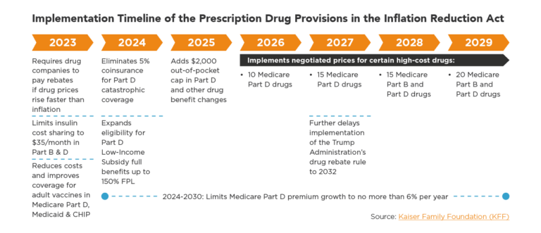 Summary of 2023 and Future Reduced Medicare Drug Costs - AdvicePeriod